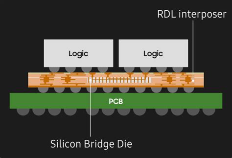 Advanced Heterogeneous Integration Samsung Semiconductor Global