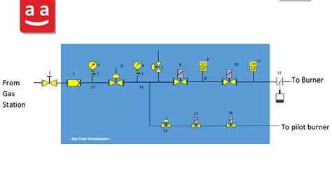 Gas Train Selection For Industrial Burners Raadman
