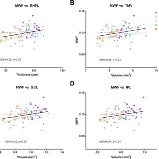 The Relationship Between OCT And MRI Measures In All Subjects A Download Scientific Diagram
