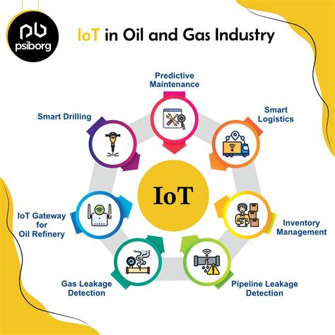 Psiborg Technologies On Linkedin Inventorymanagement Drillingoperations Oilandgasindustry