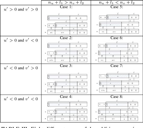 Figure From Time Constrained Multiple Constant Multiplication Structures For Real Time