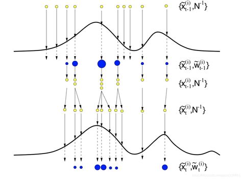 Sequential Monte Carlo Methods Smc 序列蒙特卡洛粒子滤波bootstrap Filtering Csdn博客