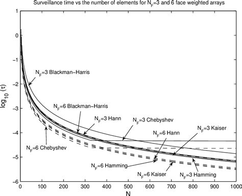 Figure From Power Aperture Product Efficiency Signal To Noise Ratio And Search Function Time