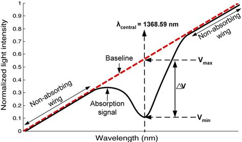 illustration of the absorption signal in one scanning period that