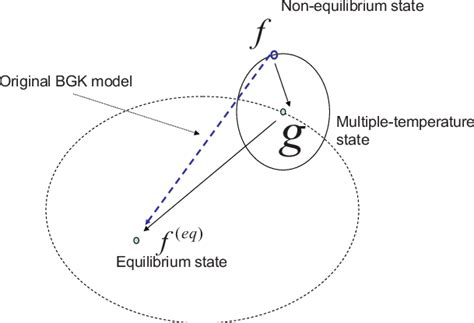 color online schematic description of the original and generalized bgk
