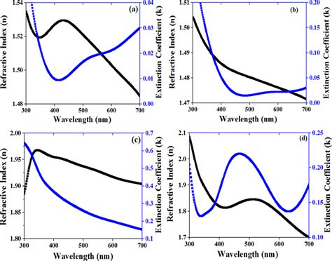 Dispersion Of Refractive Index And Extinction Coefficient A SNM B Download Scientific Diagram