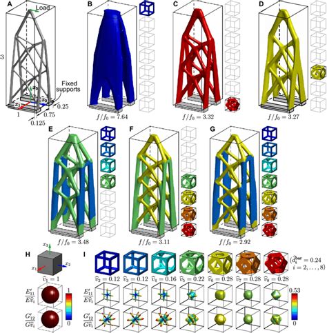 effect of porous anisotropic microstructural materials in topology