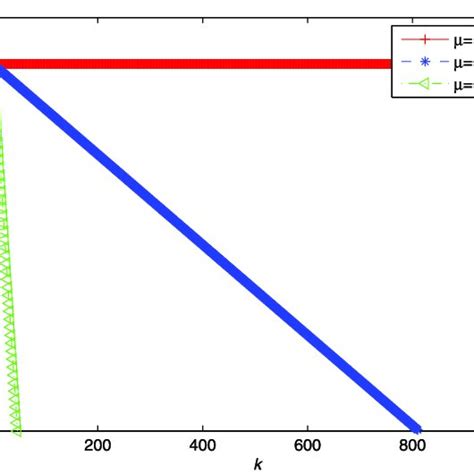 Numerical Results Of Iterative Scheme 22 24 With Different µ