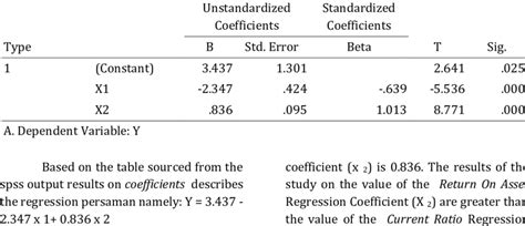 Coefficients A Multiple Linear Regression Test Results Download