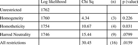 Log Likelihood Ratio Tests Of The Restrictions On The Dynamic System Download Table