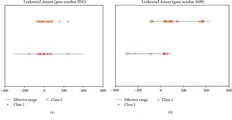 Figure 1 From An Improved Feature Selection Based On Effective Range For Classification