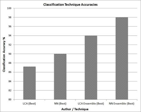 Comparative Classification Accuracies Download Scientific Diagram