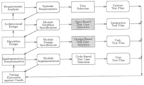 Figure 1 From Approaches To Specification Based Testing Semantic Scholar