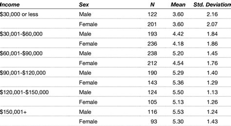 Productivity Means And Standard Deviations By Income And Sex Download Table