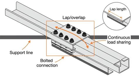 Metal Purlins Guide Types And Selection
