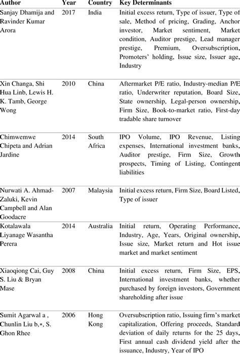 Literature On Determinants Of Long Run Performance Download Scientific Diagram