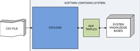 1 From Csv Data To Stored Rdf Triples Download Scientific Diagram