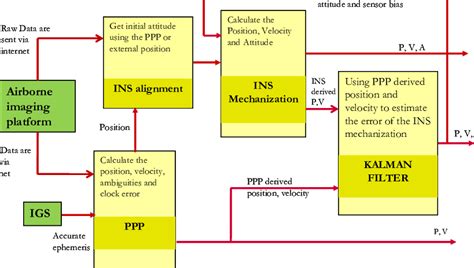 Loosely Coupled Integration Of Ppp And Ins For Direct Geo Referencing Download Scientific Diagram