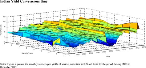 Indian Yield Curve Across Time Download Scientific Diagram