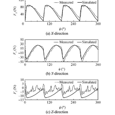 Pdf Cutting Force Prediction For Circular End Milling Process