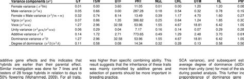Variance Components Of Combining Ability Analysis And Estimates Of Gene