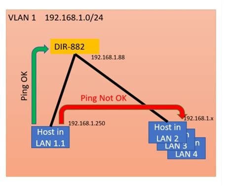 MT Bridged Vlan With Tagging Not Working Properly Tagged Host Cannot Ping Untagged Host