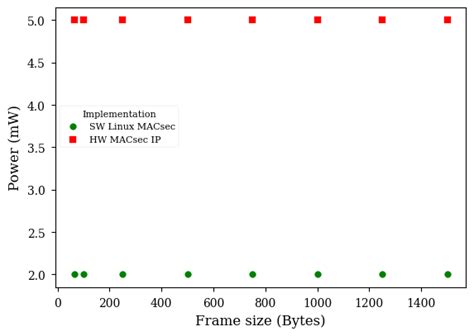 Power Contribution Of The MACsec IP To The Design For Different Frame Download Scientific