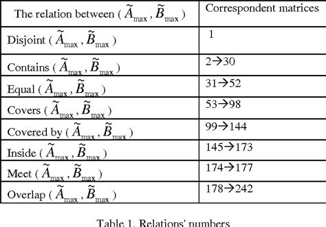 Table 1 From Fuzzy Spatial Objects And Their Topological Relations Semantic Scholar