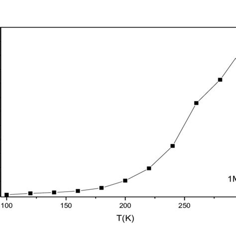 Conductivity Of Conducting Polymer Ppy With 1 Mr At Low Temperature