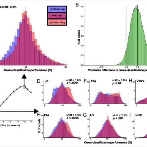 Cross Classification Performance Before And After Learning A Download Scientific Diagram