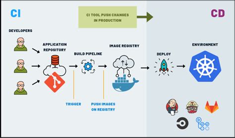 How To Implement Gitops For Continuous Deployment Aiops Redefined
