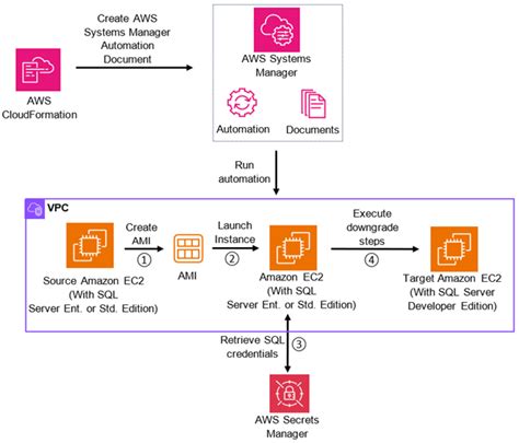 Automate Downgrading SQL Server To Developer Edition On Amazon EC2 Microsoft Workloads On AWS