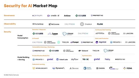 Security And Privacy Tools For Ai — The Intersection Of Cybersecurity And Llms By Llagonne Venture