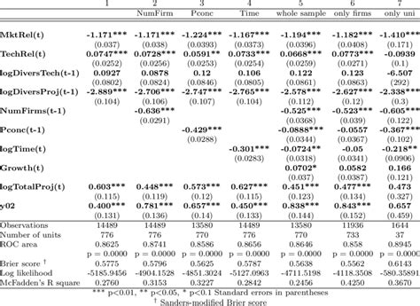 Fixed Effects Logit Estimation Results Dependent Variable Different Download Scientific