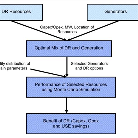 Analytic Framework Employed Download Scientific Diagram