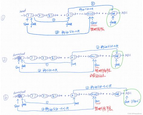 【leetcode 力扣刷题】双指针哈希表 解决链表有环等问题力扣 链表双指针经典习题 Csdn博客