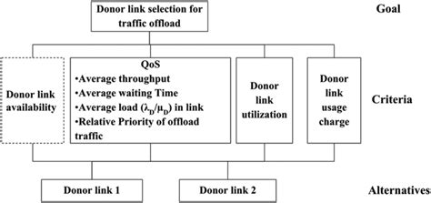 Madm Criteria For Donor Link Selection Download Scientific Diagram