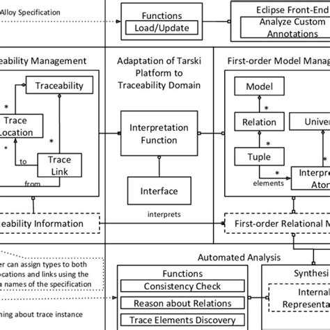 A Conceptual Model For Traceability Download Scientific Diagram