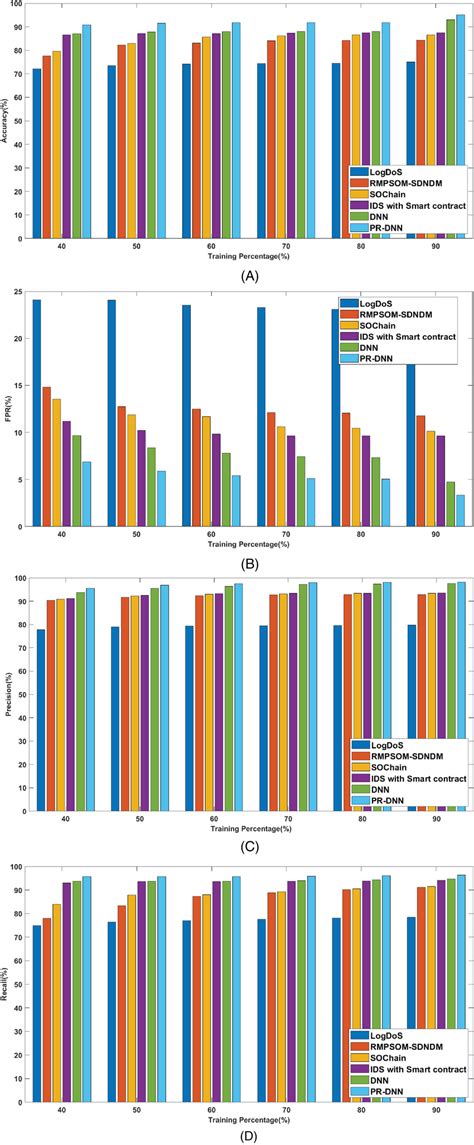 Analysis With 75 Users Based On A Accuracy B Fpr C Precision