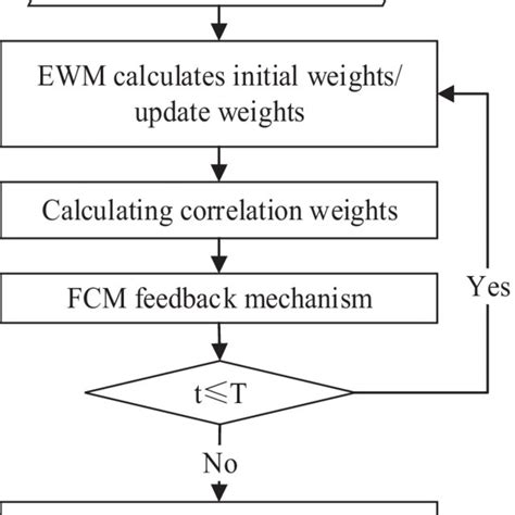 conceptual framework of the integrated ewm fcm evaluation model