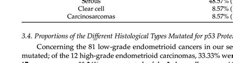 P53 Mutated Cases According To Their Histological Type Download