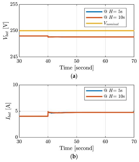Enhancing Grid Forming Converters Control In Hybrid Acdc Microgrids