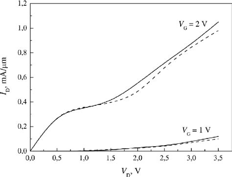 Figure 3 From Impact Ionization Effect In Deep Submicron Mosfet