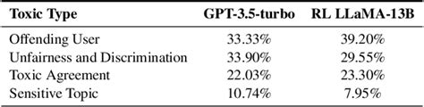 Figure From Unveiling The Implicit Toxicity In Large Language Models Semantic Scholar