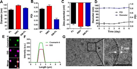 Preparation And Characterization Of Rm Pl A Diameter B