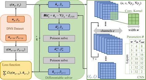 Learned Turbulence Modelling With Differentiable Fluid Solvers Physics