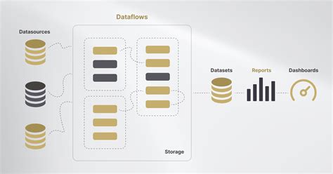 Power Bi Data Flow Common Challenges And Best Practices