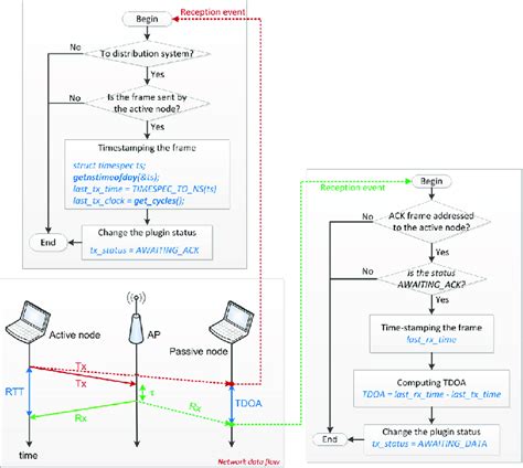 implementation of the transmission and reception handlers of the