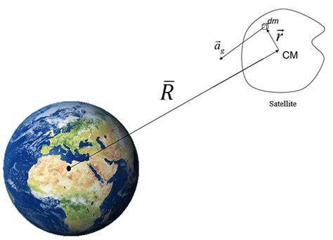Gravity Gradient Torque Principal Scheme Finally Gravity Gradient Download Scientific Diagram