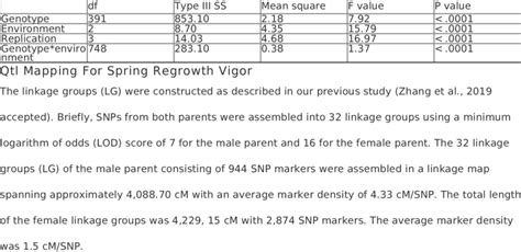 Variance Analysis Of Spring Regrowth Vigor In The F1 Population